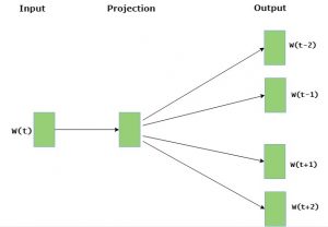 work2vec Word Vector on Python | AlfinTech Computer
